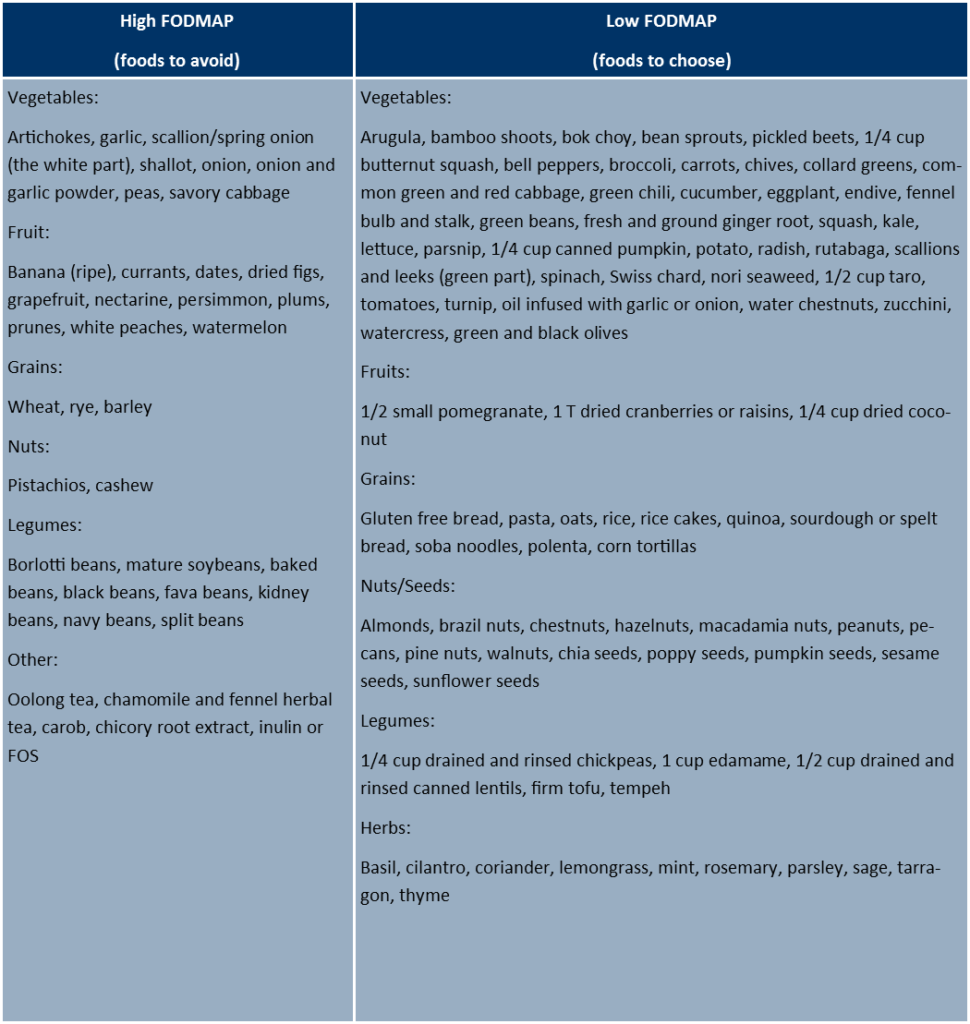 low FODMAP diet - GI for Kids