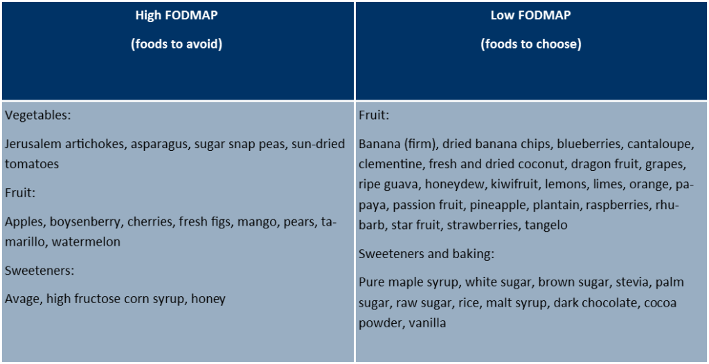 low FODMAP diet - GI for Kids